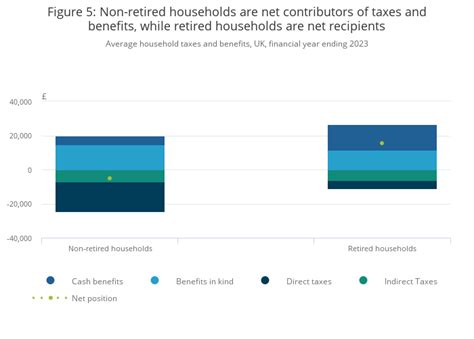 Effects Of Taxes And Benefits On Uk Household Income Office For National Statistics