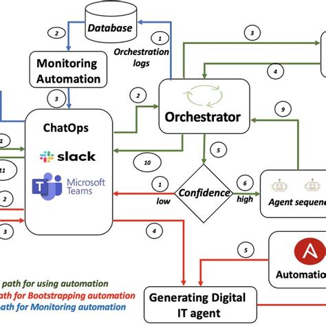 bootstrapping automation download scientific diagram