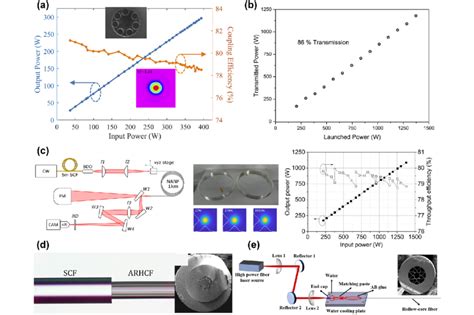 Representative Publications Of Ar Hcfs For High Power Cw Delivery A