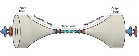 Tapered Fibers Laser Scientist