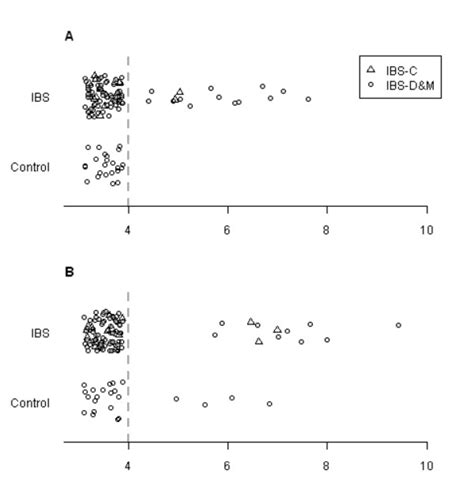 Real Time Pcr Results Of The Assays For Staphylococcus Aureus Nuc Gene Download Scientific