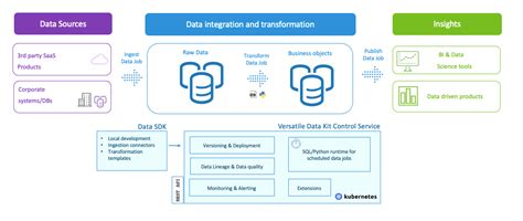 Efficient Data Engineering With Versatile Data Kit By Antoni Ivanov