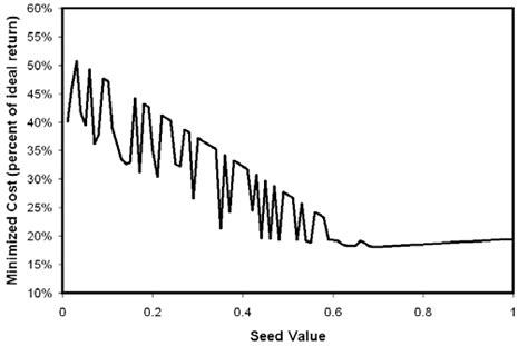 Optimal Solutions Vs Seed Values Found By Gradient Technique Download Scientific Diagram