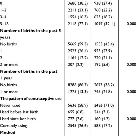 Anemia And Birth Status And Contraceptive Use Pattern Among Women Of Download Scientific