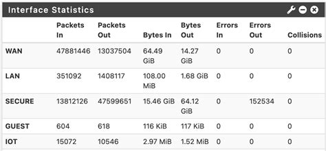 Errors Out Appears Under Interface Stats For Vlan Interface When Downloading Rpfsense