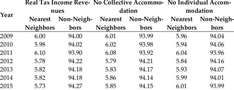Fractions Of The Spatial Decomposition Of The Gini Coefficient In
