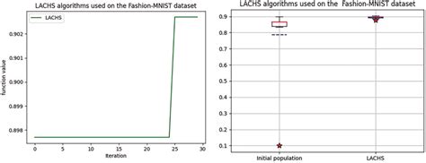 Optimization Process And Final Optimization Population Of Lachs
