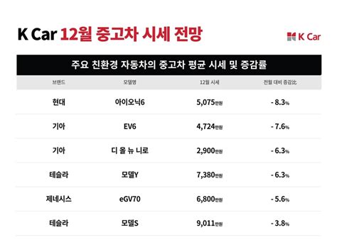 중고 전기차 가격 더 내리나아이오닉6 84↓·ev6 76↓ 전망 Sbs Biz