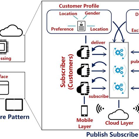 Pattern Based Software Architecture For Recommender System Download