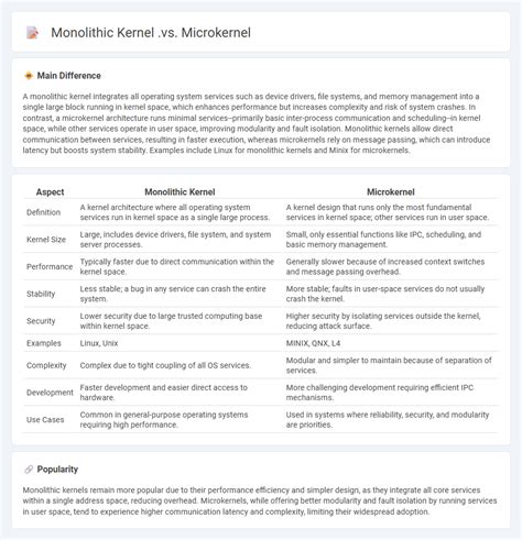 Monolithic Kernel Vs Microkernel Understanding The Key Differences In Computer Operating
