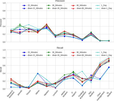 6 Port Volumetric Set Precisionrecall Scores For Nearest Centroid