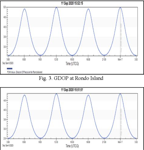Figure 3 From Design Of Optimal Satellite Constellation For Indonesian Regional Navigation