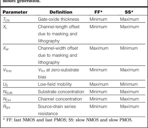 Table 1 From Modeling Process Variability In Scaled Cmos Technology