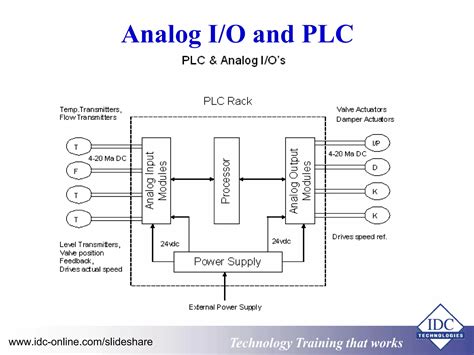 Practical Programmable Logic Controllers Plcs For Automation And
