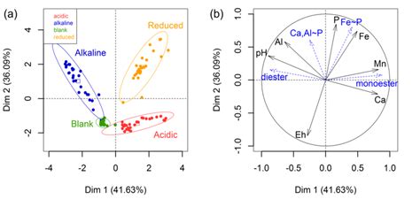 PCA Plot Of Individual Data A And Variables Plot On The Correlation Download Scientific