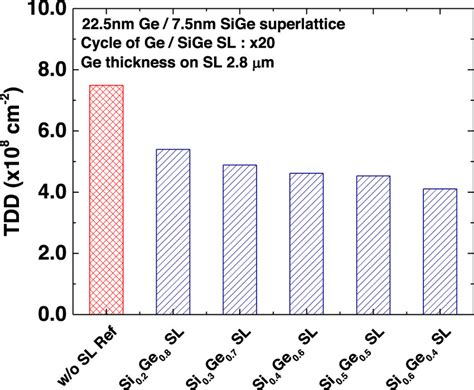 TDD of 2 8 μm thick Ge deposited on 20 cycles of SiGe Ge SL with Download Scientific Diagram