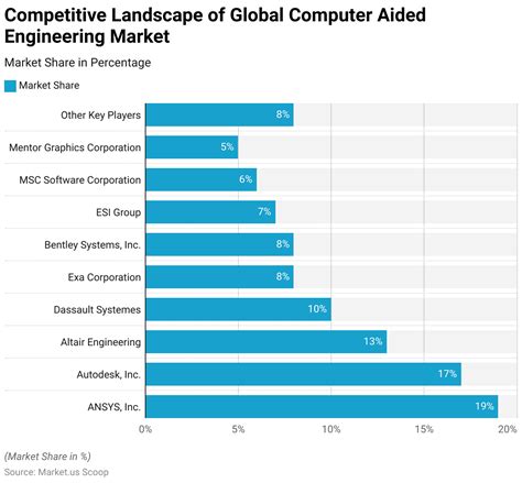 Computer Aided Engineering Statistics And Facts 2025