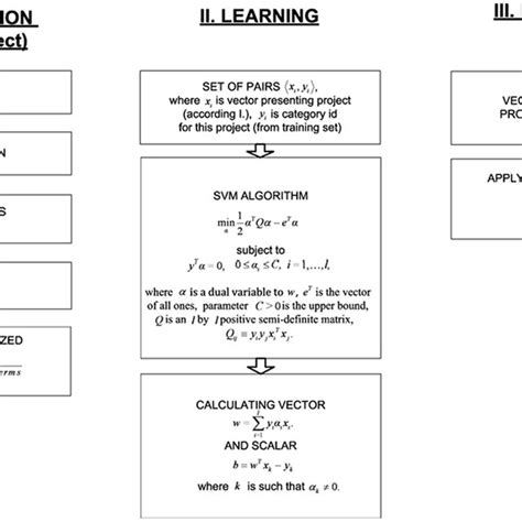 Workflow Of The Support Vector Machine Svm Algorithm Download