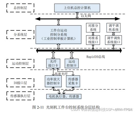 基于 Vpx 总线的工件台运动控制系统研究与开发 Dspfpga硬件架构（一）wx63358b6d66b97的技术博客51cto博客