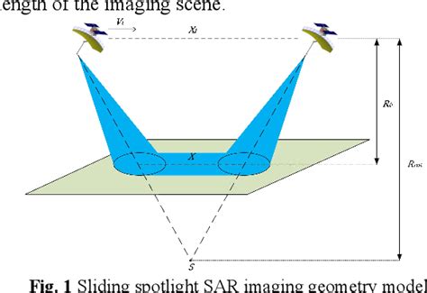 Figure From Azimuth Ambiguities Suppression Using Group Sparsity And Nonconvex Regularization