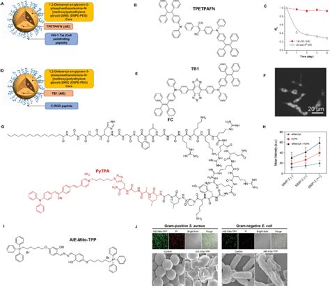 A Nanoparticle Structure Of Tat Aie Dot B Chemical Structure Of