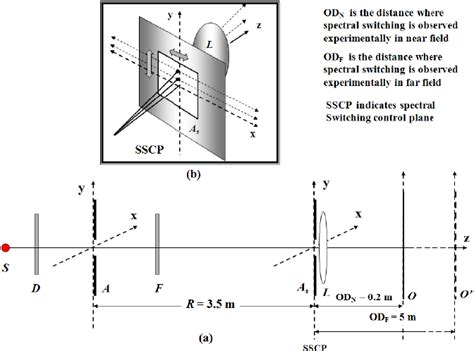 Schematics Of The Optical Setup A Experimental Arrangement To