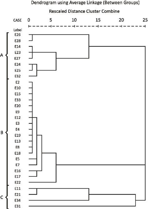 Dendrogram Based On The Pearson Correlation Coefficient Showing Download Scientific Diagram
