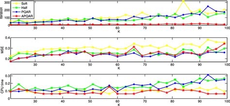 Recovery Results Of Soft Half PQA And APQA Algorithms With Different