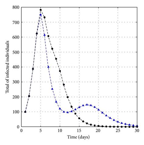 A The Evolution Of The Worst Case Scenario That Is When No Control