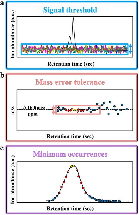 Parameters Necessary To Define An Roi A Signal Threshold B Mass Error Download Scientific