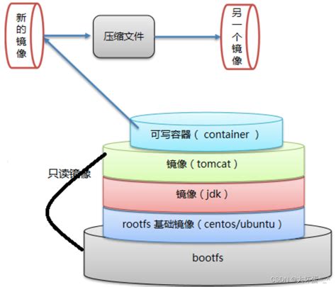 第09讲：docker镜像制作 Csdn博客