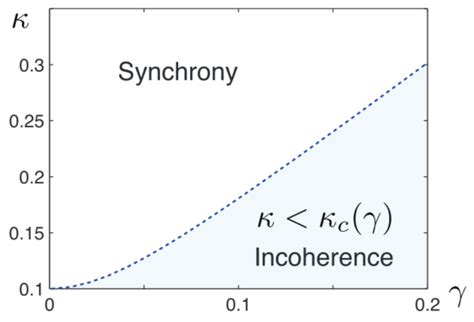 논문 리뷰 Functional Role Of Synchronization A Mean Field Control Perspective