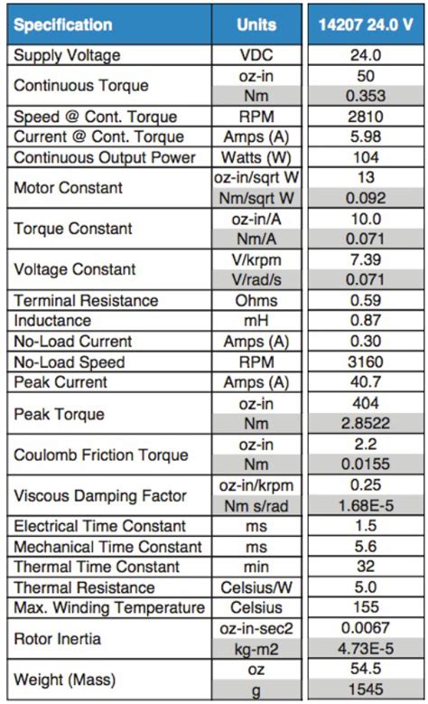 Given The Motor Spec Sheet Below For The Pittman Chegg