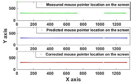 Variation Of Measured Mouse Pointer Predicted Mouse Pointer Corrected Download Scientific