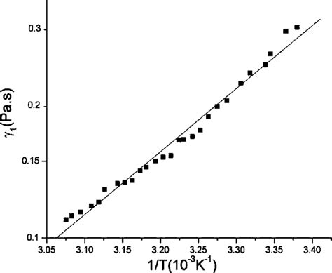 Rotational Viscosity C 1 Logarithmic Scale Vs The Inverse Download Scientific Diagram