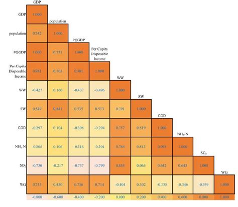 Thermal Map For Correlation Analysis Of Environmental Pollution