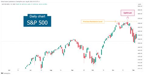 Upthrusts In Trading Concept Types And Strategies