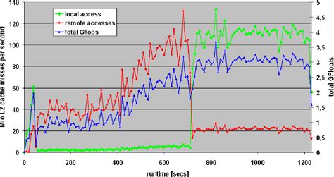 Table 1 From Data And Thread Affinity In Openmp Programs Semantic Scholar