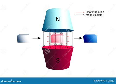 The Scheme Of Propagation Of The Magnetic Field Stock Illustration Illustration Of Cylinder
