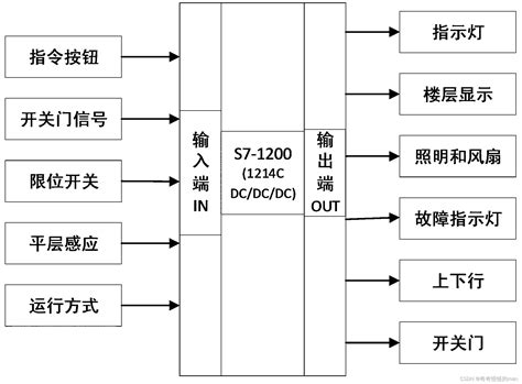 2023离散行业自动化（逻辑算法）六部十层电梯程序设计思路与总结 赛题分析与程序准备篇 离散行业自动化逻辑算法 csdn博客