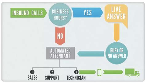 Customer Service Call Center Flow Chart