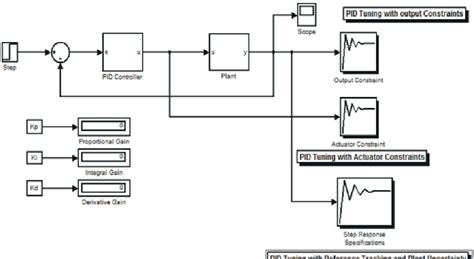 Figure 2 From Analysis And Optimization Of Pid Controller Parameters