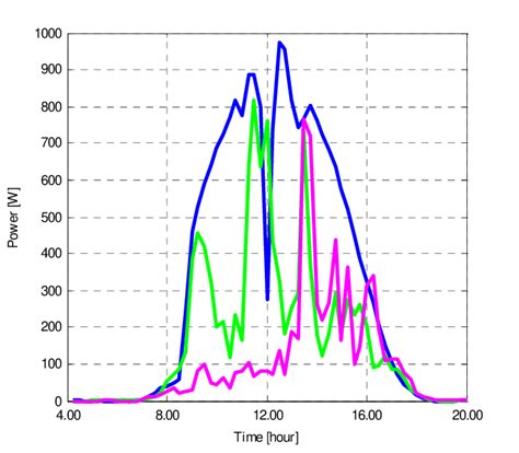 PV Module Power On Three Subsequent Days Download Scientific Diagram