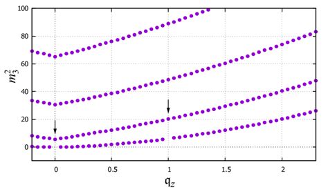 The Normal Modes Of The Gravitational Scalar Mode For Continuous Qz Download Scientific