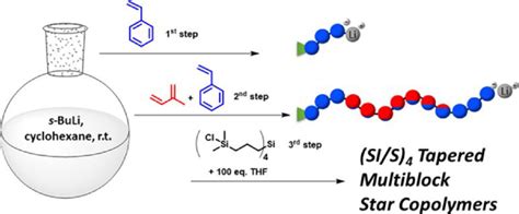 One Pot Synthesis Route For Well Defined Multiblock Tapered Star Download Scientific Diagram
