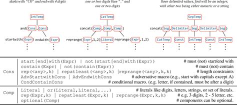 Figure 3 From Benchmarking Multimodal Regex Synthesis With Complex Structures Semantic Scholar