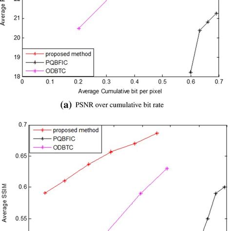 Comparison Of Image Quality In Terms Of A Psnr And B Ssim Over Download Scientific Diagram