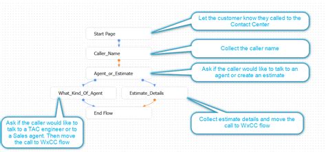 Lab Google Dialogflow TTS Labs Library