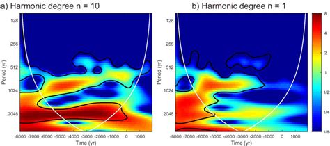Wavelet Analysis With A Morlet Basis Functions For The Two Different