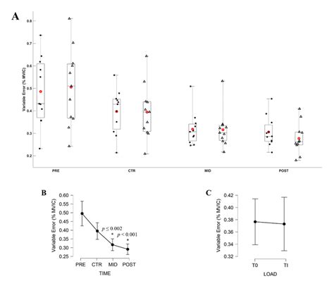 A Variable Error Ve Mvic During Submaximal Contractions Computed